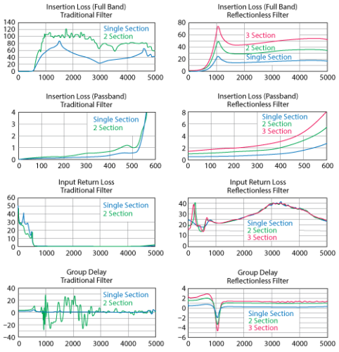 Reflectionless Filters Improve Linearity and Dynamic Range in Microwave ...