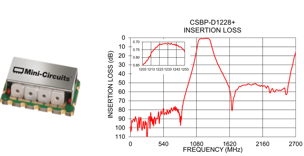 High-Q Ceramic Resonator Filters for GNSS Applications | MCDI-Mini ...