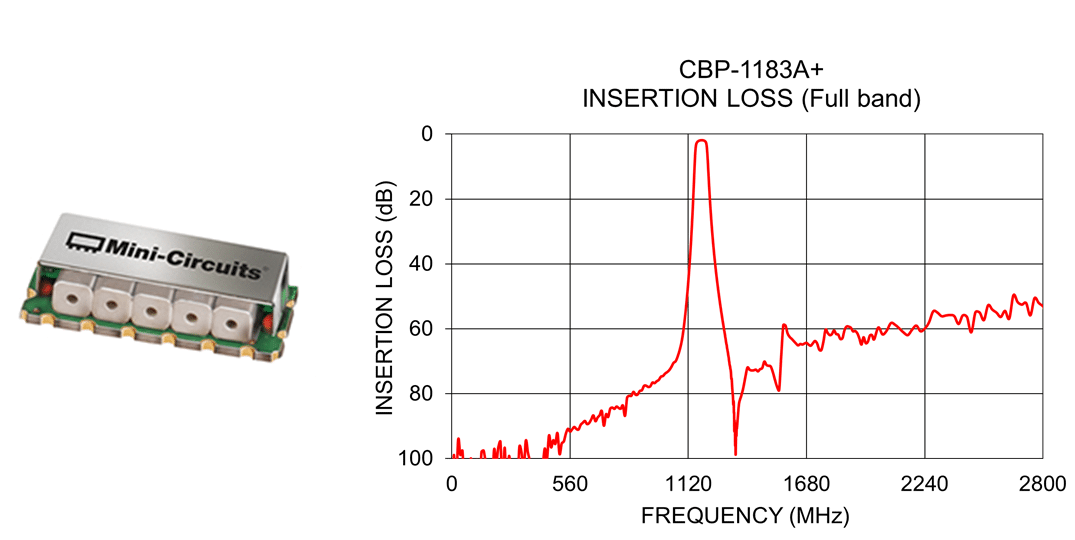 High-Q Ceramic Resonator Filters for GNSS Applications | MCDI-Mini ...
