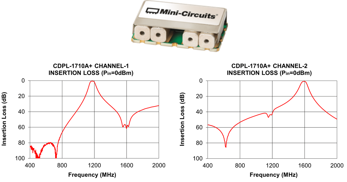 High-Q Ceramic Resonator Filters for GNSS Applications | MCDI-Mini ...