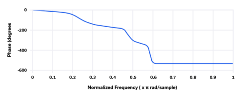 A Quick Guide to RF & Microwave Filter Topologies | MCDI-Mini-Circuits ...